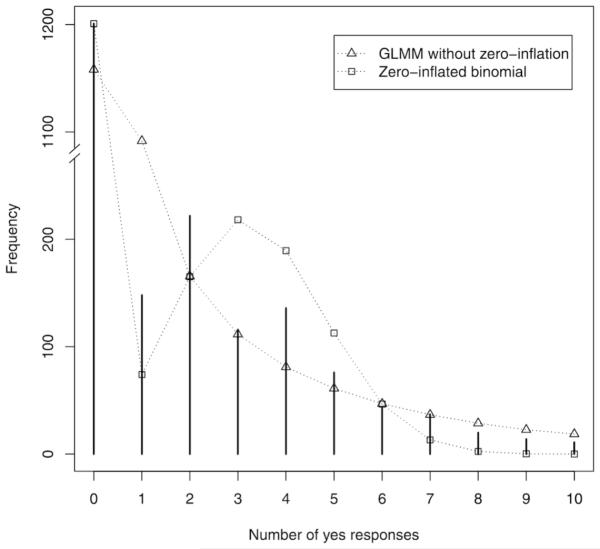 Mixed model and estimating equation approaches for zero inflation in clustered binary response ...